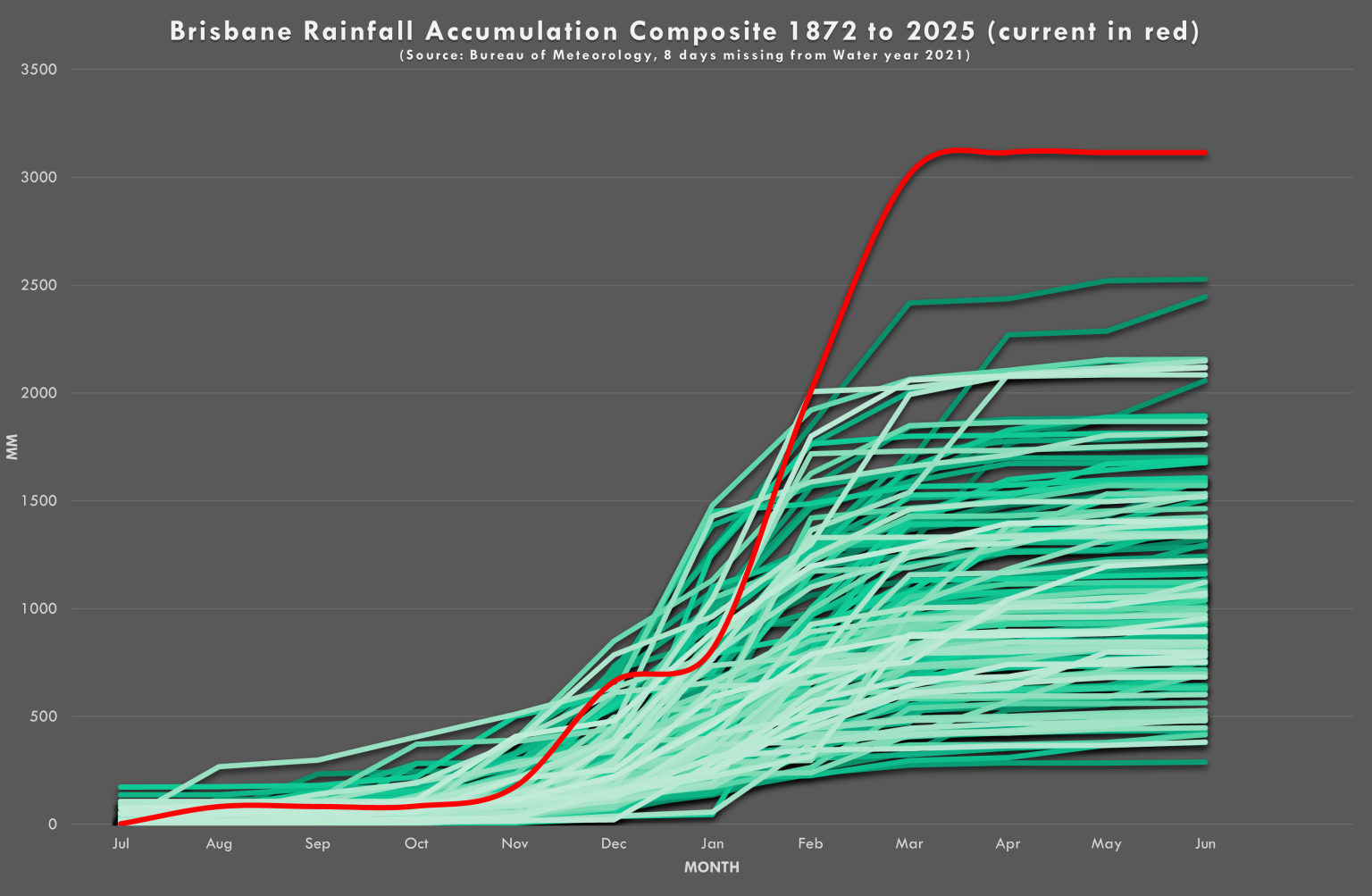 Townsville surpasses rainfall record by wide margin. – Climate Resilience
